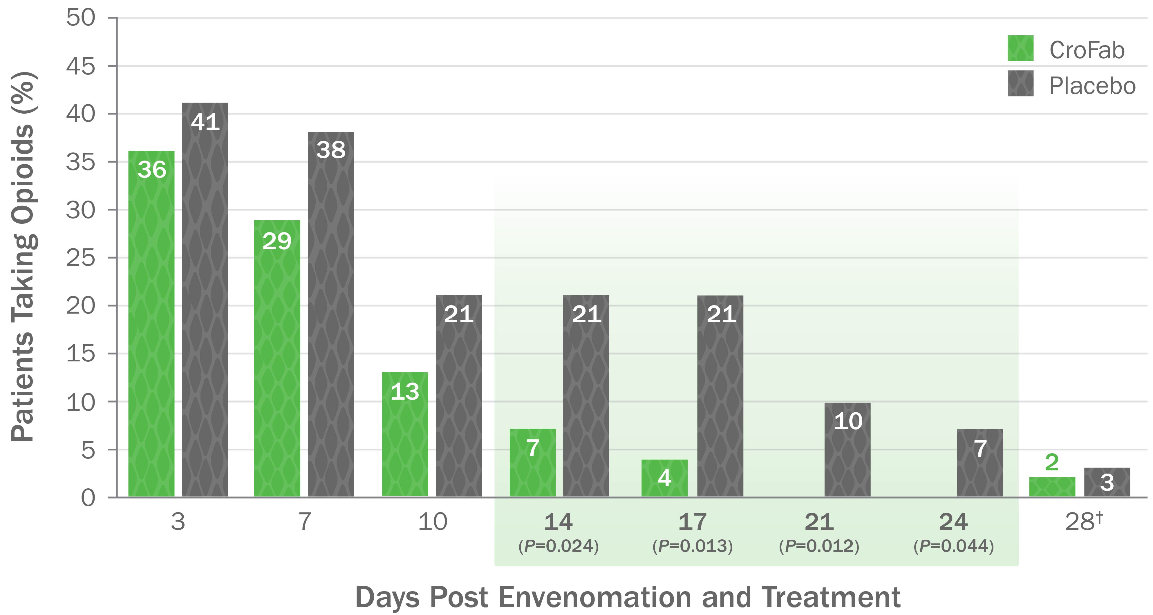 Efficacy of CroFab Antivenom | Crofab.com